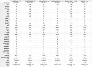 Ultimate DDR4 Guide and Overclocking